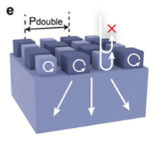 Light-trapping metasurface for ultra-thin silicon solar cells – Van de ...